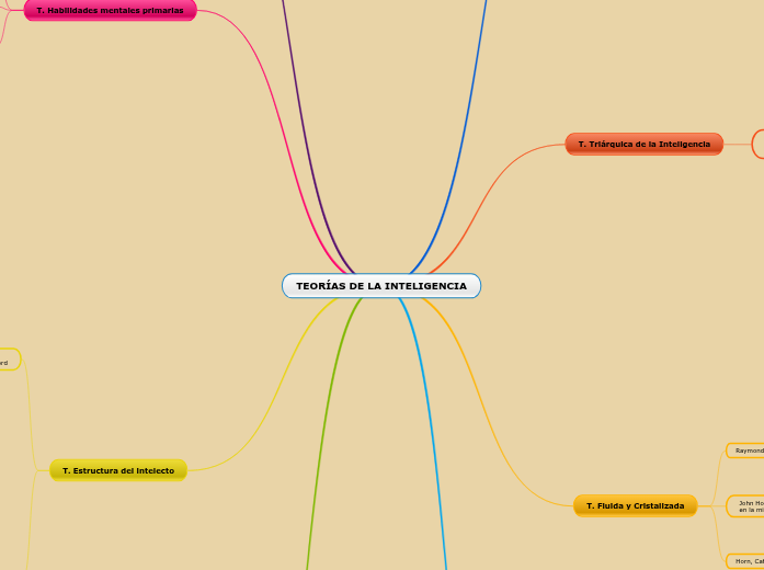 TEORÍAS DE LA INTELIGENCIA - Mind Map